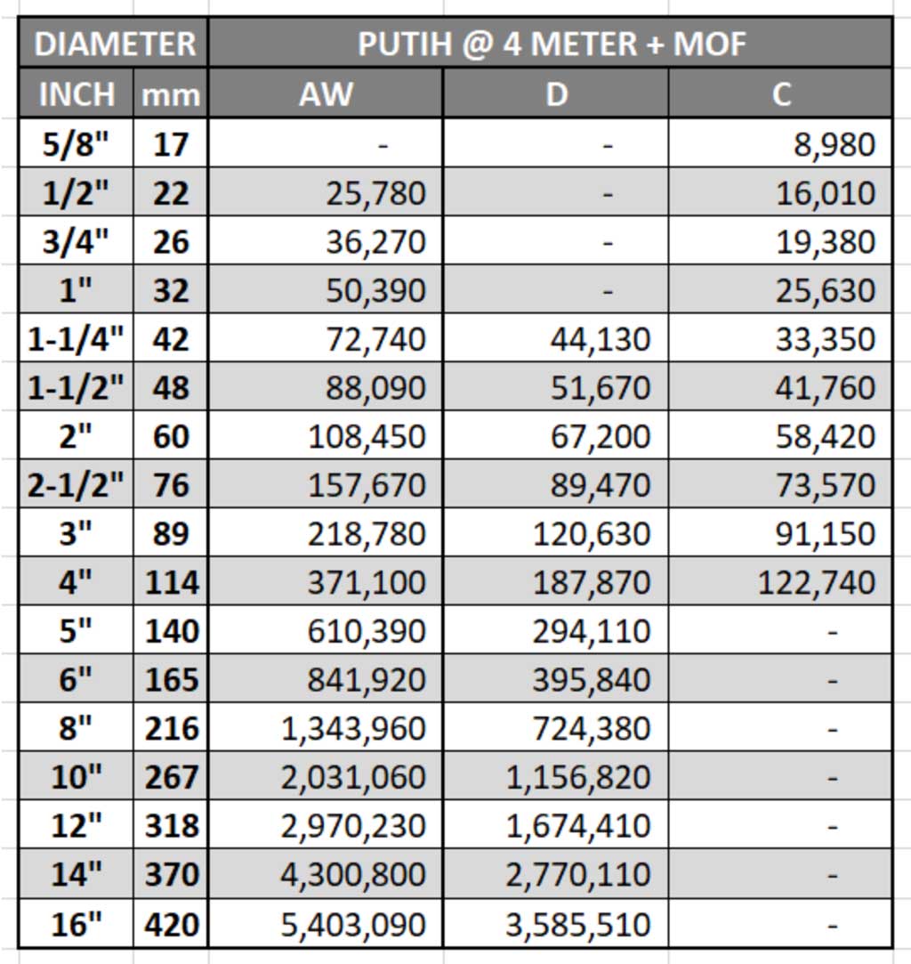 Pipa PVC : Alasan Masih Worth It Digunakan Hingga Sekarang